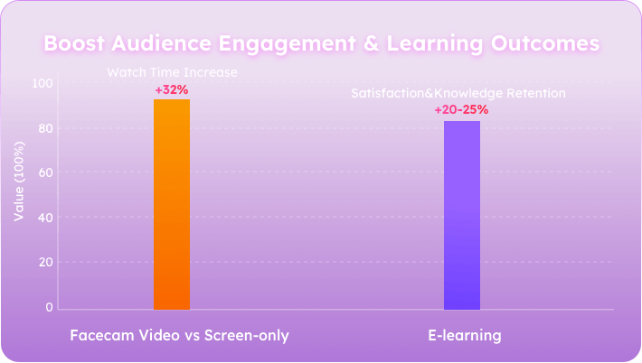 Professional Facecam Screen Recorder for PC & Mac